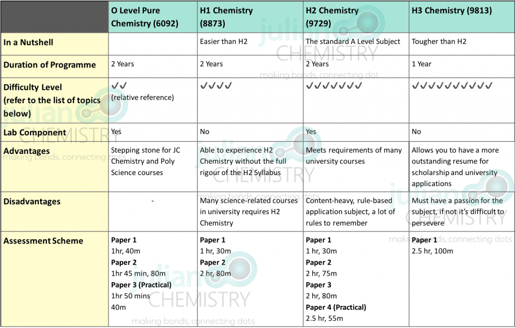 Quick Comparison Between H1 H2 H3 Chemistry Quick Comparison Between H1 H2 H3 Chemistry